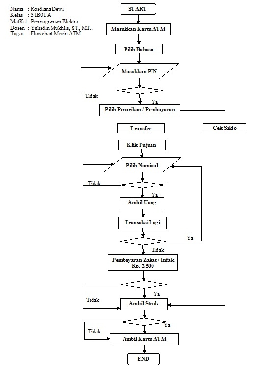 Pemrograman Elektro - Flowchart Mesin ATM ~ Himpunan Mahasiswa Teknik ...