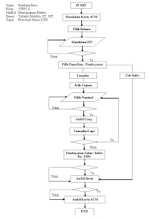Pemrograman Elektro - Flowchart Mesin ATM ~ Himpunan Mahasiswa Teknik ...