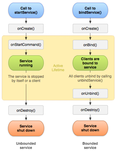 AndroidCodingWorld: What is the difference between Started Service and ...