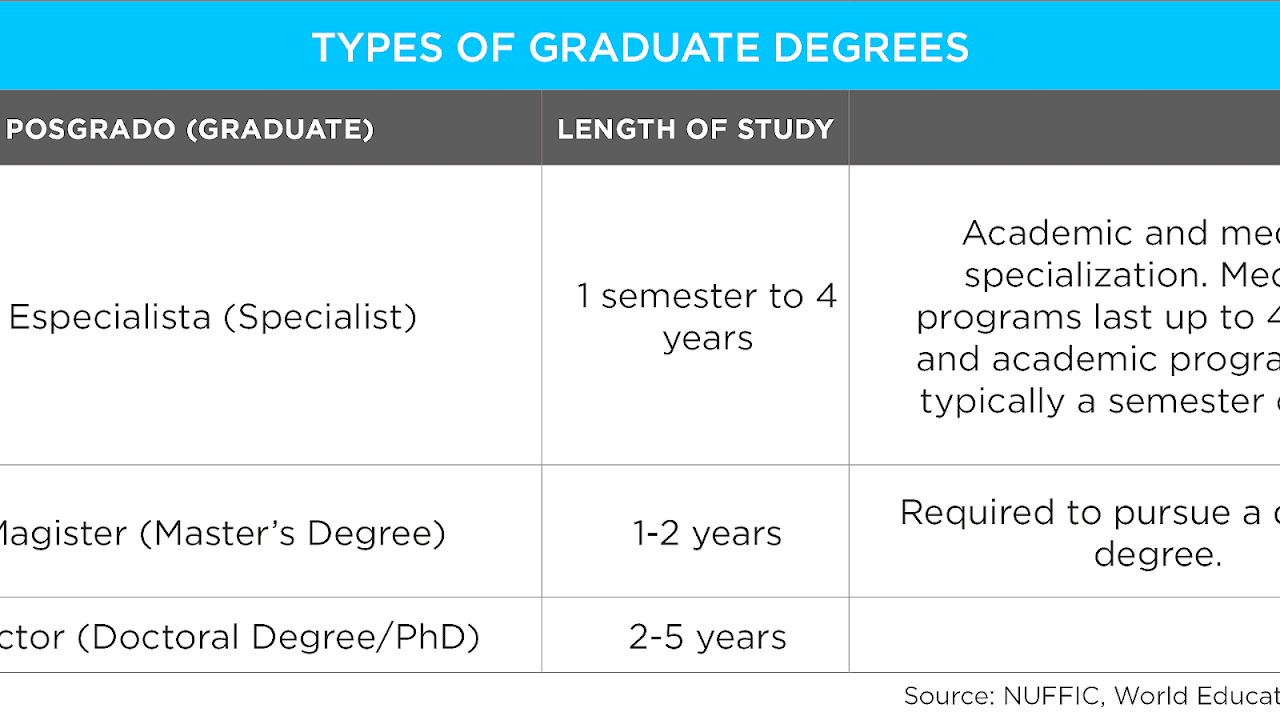Classification of Academic Degrees Education - Education Choices