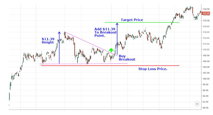 Ilustrasi Target Harga Pola Triangle