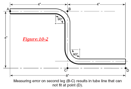 Instrumentation Tubing and Their Connections: 10.0 Installation of ...