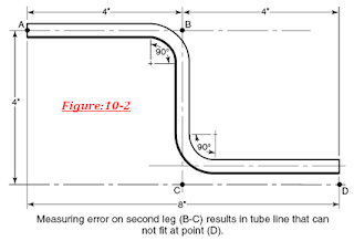 Instrumentation Tubing and Their Connections: 10.0 Installation of ...