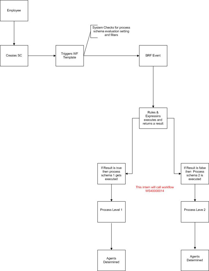 SAP SRM Challenges: BRF Process