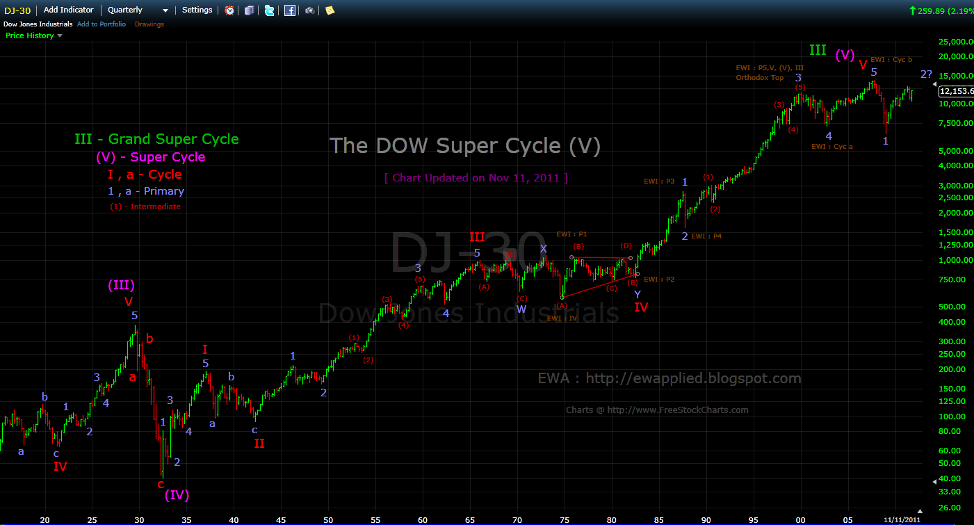 EWA - Elliott Wave Applied: Dow Super Cycle Count