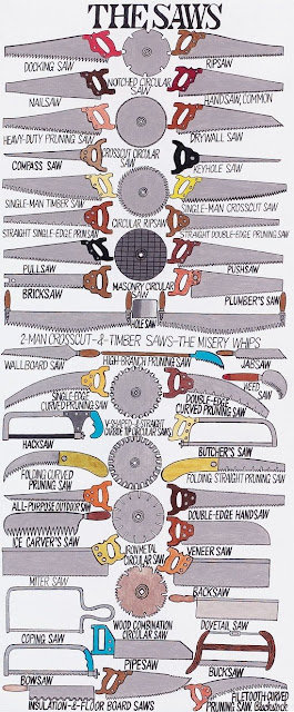 Mechanical Engineering: Different type of Saws