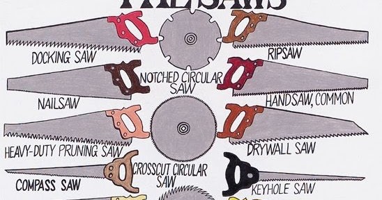 Mechanical Engineering: Different type of Saws