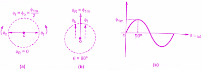 Single Phase Induction Motors - Construction & Working Principle
