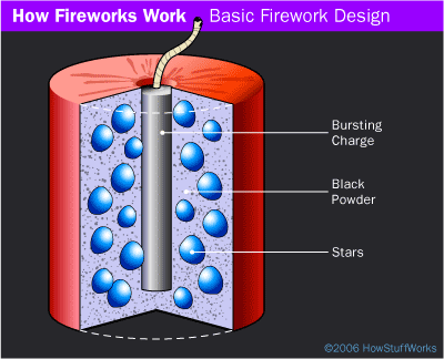 Environmental Collisions: A Look At Pyrotechnics: How Does It Work?