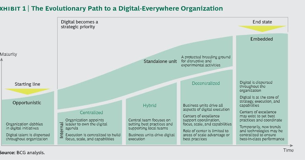 Digital-Everywhere Organization