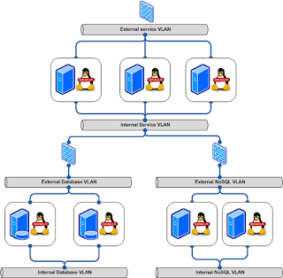 Johan Louwers - Tech blog: Oracle Linux local firewalls -- firewalld