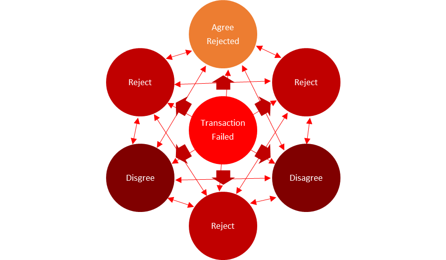 The Blockchain Verses Blockchains Verses Block-chains - Dislodge Dash