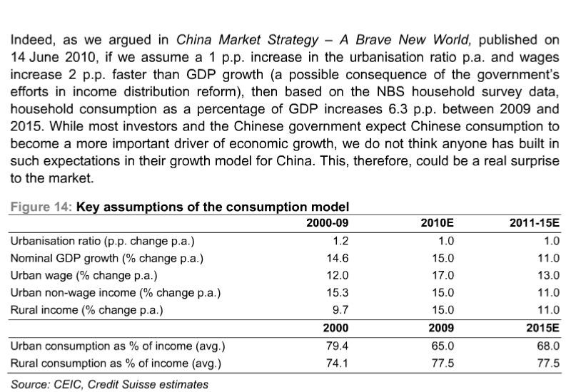 Income distribution in China and projected consumption | NextBigFuture.com