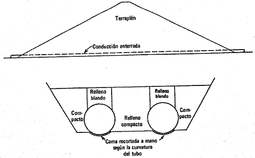 Ejemplo de Tubería Enterrada. : Construccion Civil