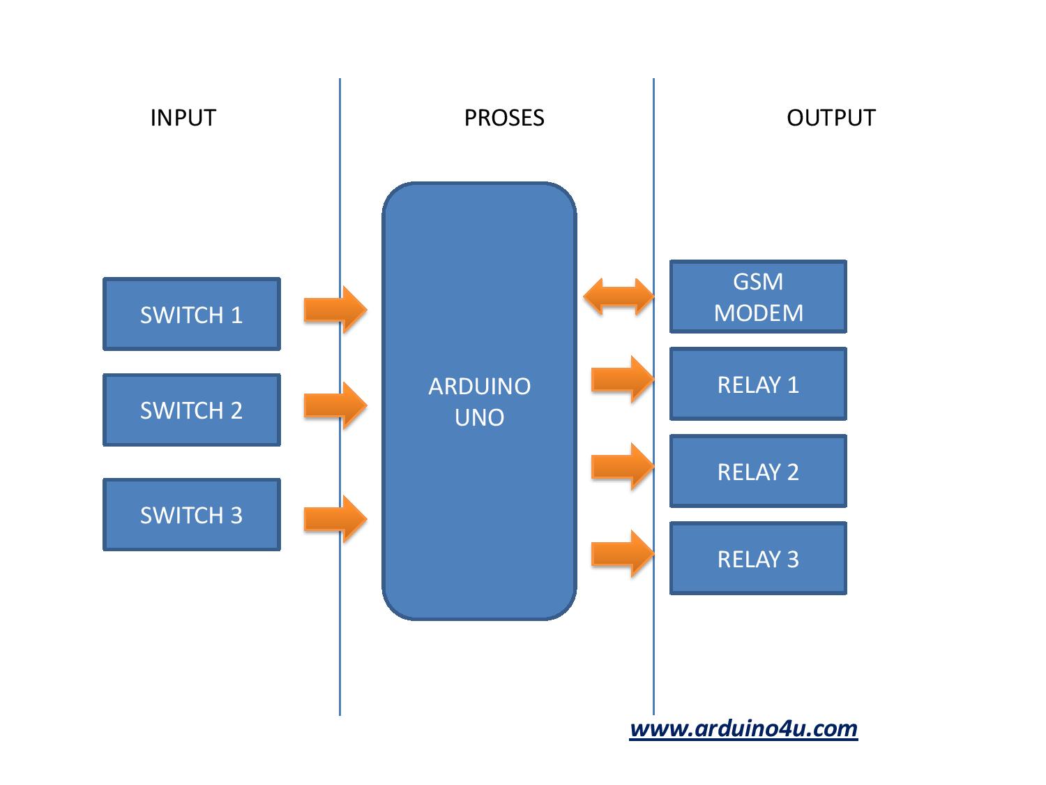 Projek Elektronik Arduino4u.com: 28.Universal SMS system controller