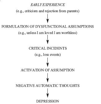 Depression: Causes & Treatments: Beck's Cognitive Theory