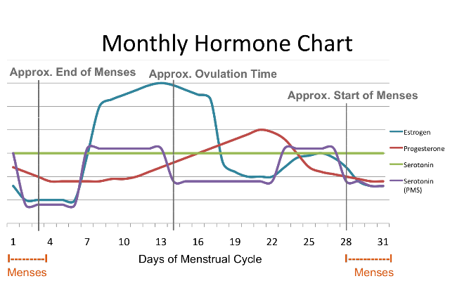 Birth Control Hormone Chart