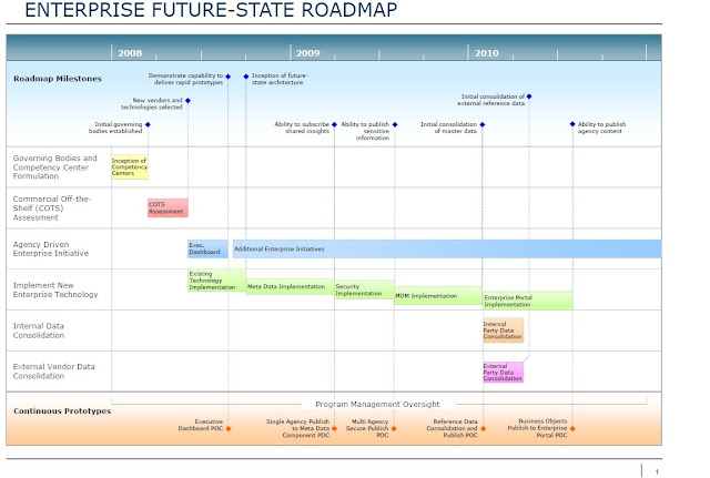 SharePoint ; Overview, Governance, Planning, Deployment: Creating an ...