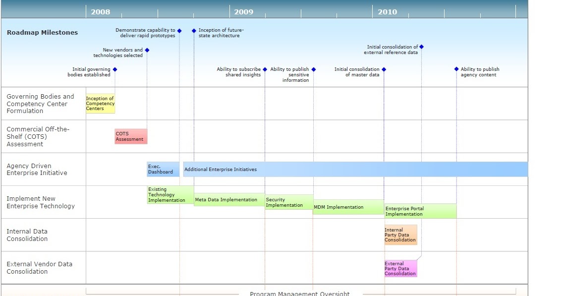 SharePoint ; Overview, Governance, Planning, Deployment: Creating an ...