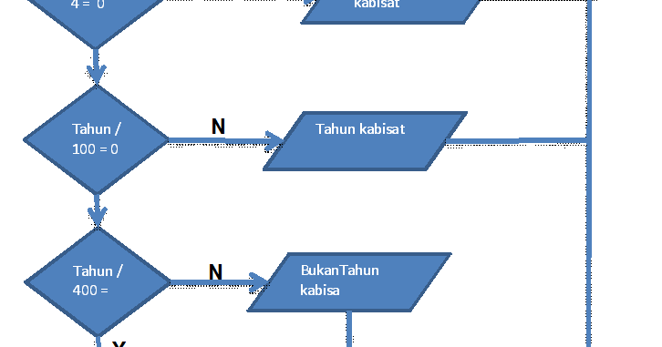 RFDKing: Algoritma dan Flowchart Kalender Tahun Kabisat