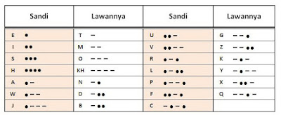 Cara Mudah Menghafal Sandi Morse