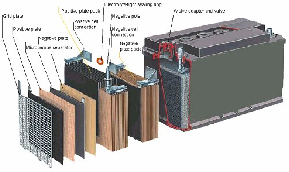 VRLA Battery basics: Bipolar VRLA Technology