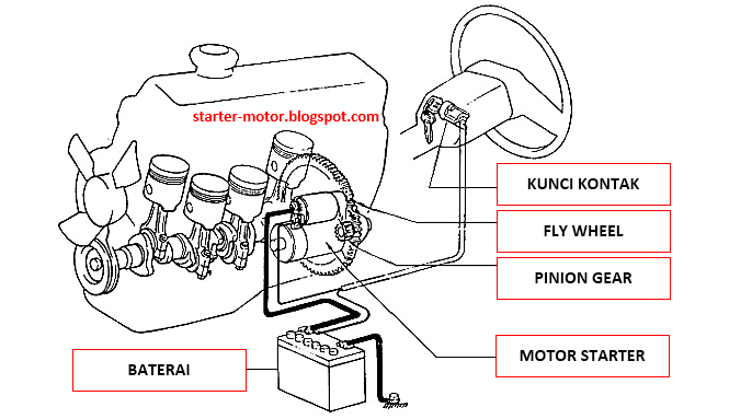 Fungsi Sistem Starter - Starter Motor