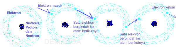 Arus Elektron dan Arus Listrik