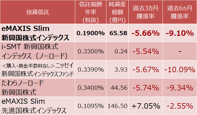 『eMAXIS Slim 新興国株式インデックス』の運用実績や純資産総額をi-SMT、ニッセイ、たわらと比較-NISAで積立投資手帳