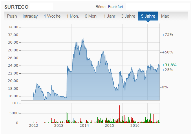 iNTELLiGENT iNVESTiEREN: Surteco hat Süddekor-Übernahme verdaut und ...
