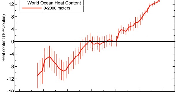 Climate Code Red: Climate News