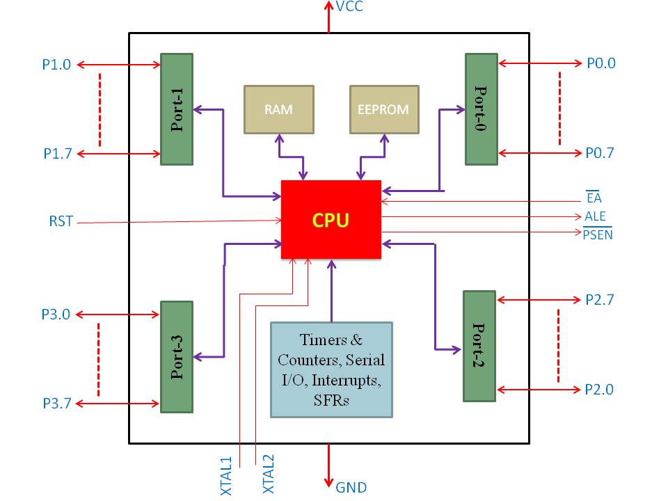 8051 MICROCONTROLLER TUTORIALS FOR A NEWBIE: Architecture and features ...
