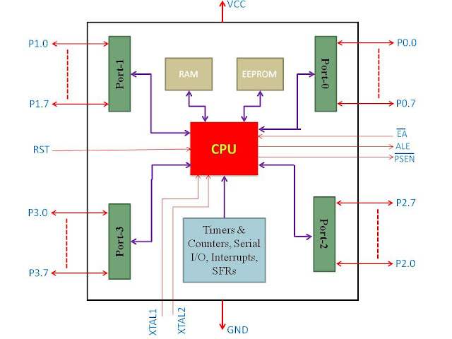 8051 MICROCONTROLLER TUTORIALS FOR A NEWBIE: Architecture and features ...