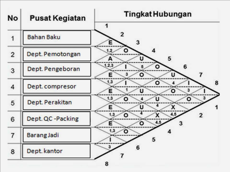 Rudini Mulya_Industrial Engineering UMB: Teknik Perancangan Tata Letak ...
