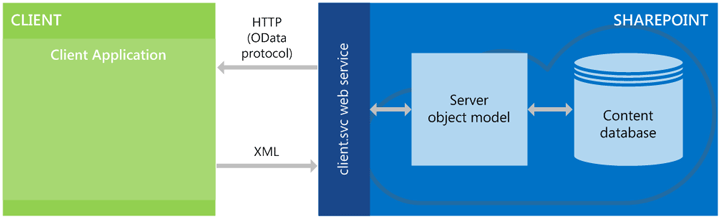 Usama Wahab Khan Sharepoint Rest Endpoint And Improvement In Sharepoint 2013