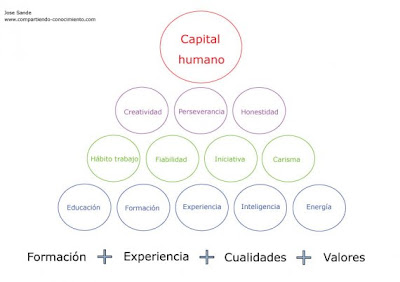 La Teoría del Capital Humano: EL CAPITAL HUMANO