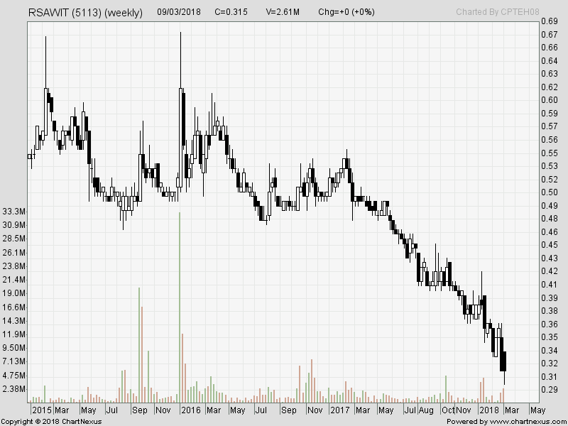 Downtrending stocks | I3investor