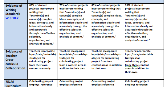 Teachers College: Culminating Project Ideas for THE OUTSIDERS with RUBRIC