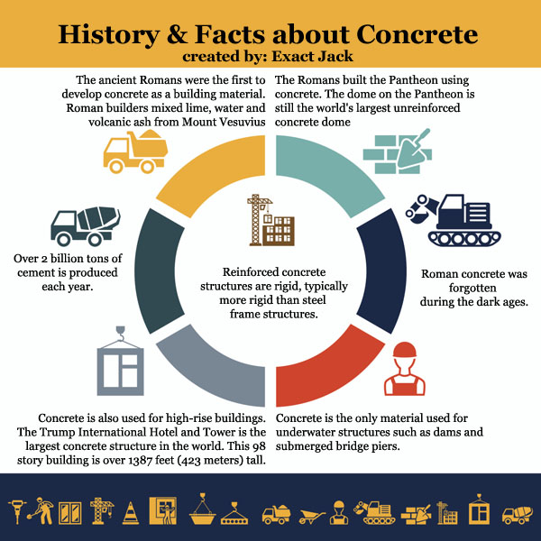 Facts About Concrete & Excavation - Infographics Free Submission