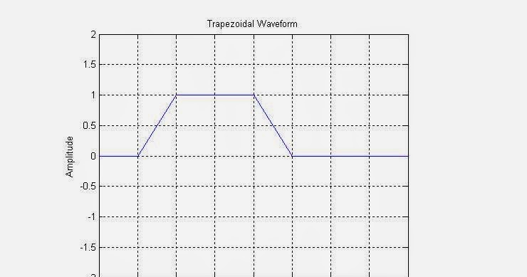 electronics and communication (B. Tech/ B. E): Matlab program for Trapezoidal waveform