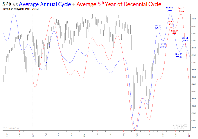 Time-Price-Research: SPX vs Annual Cycle + 5th Year of Decennial Cycle