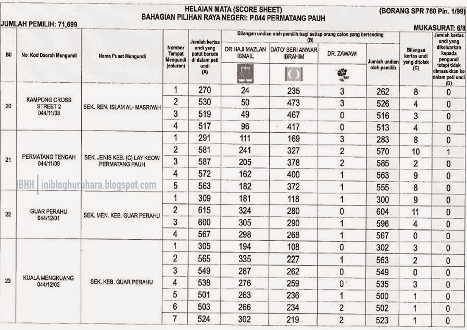 #PrmtgPauh: #PermatangPauhByElection : Score Sheet Bagi P044 Permatang ...
