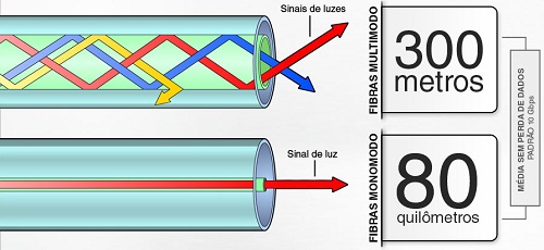 Fotônica Século 21: Fibra óptica
