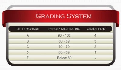 FREE Projects for Student and Developers: Grading System Project PHP