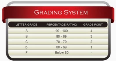 FREE Projects for Student and Developers: Grading System Project PHP