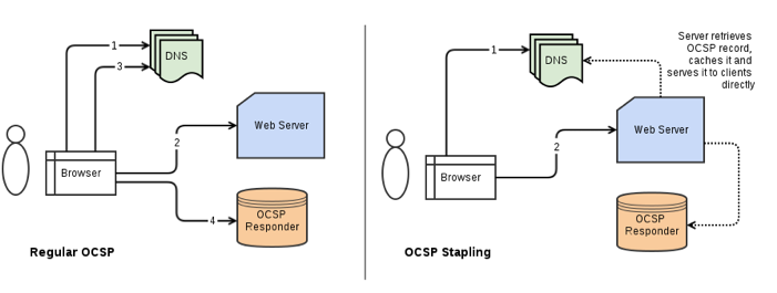 寫程式是良心事業: OCSP & CRL 介紹