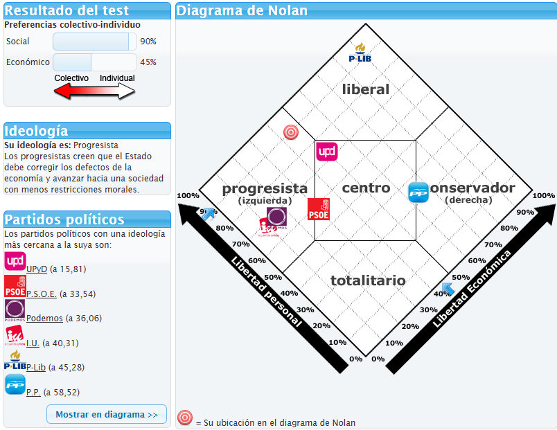 :: ArcadeX ::: Test Político - Diagrama de Nolan
