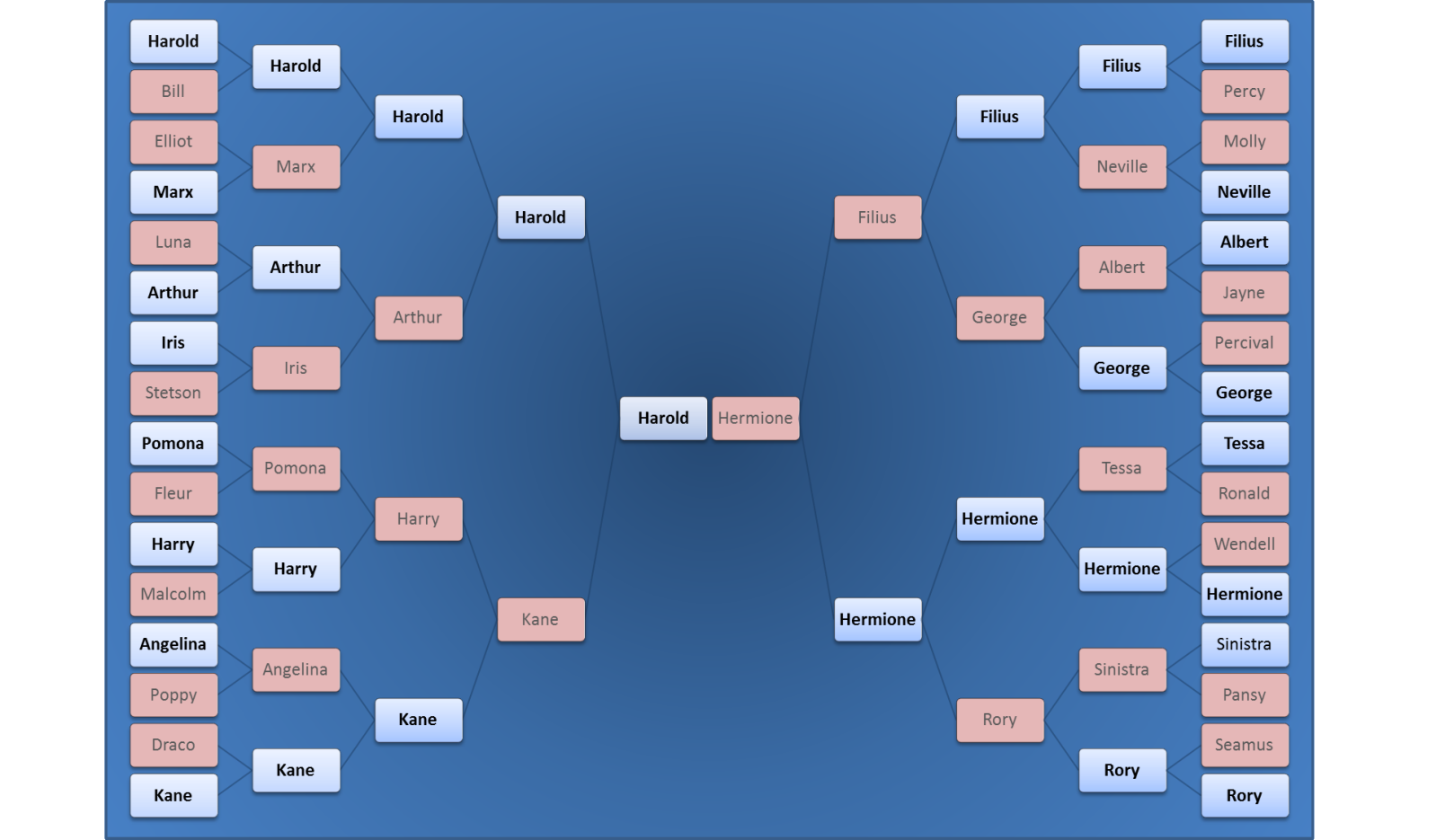 asouldreams: Family Trees / Tournament Brackets