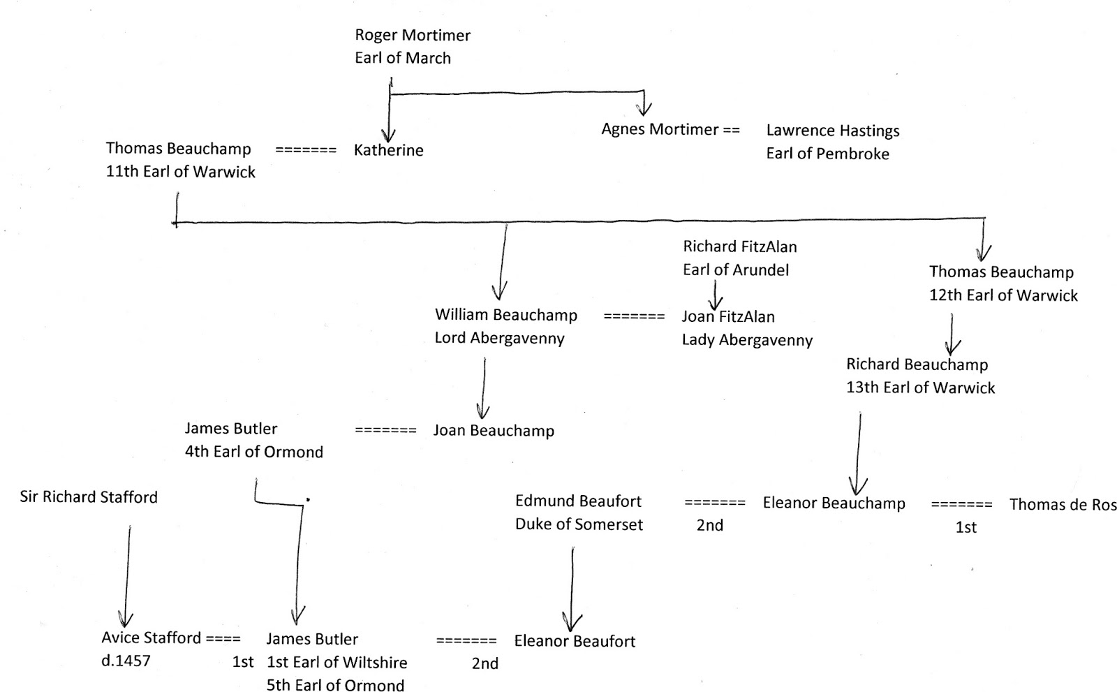 Earl Of Warwick Family Tree