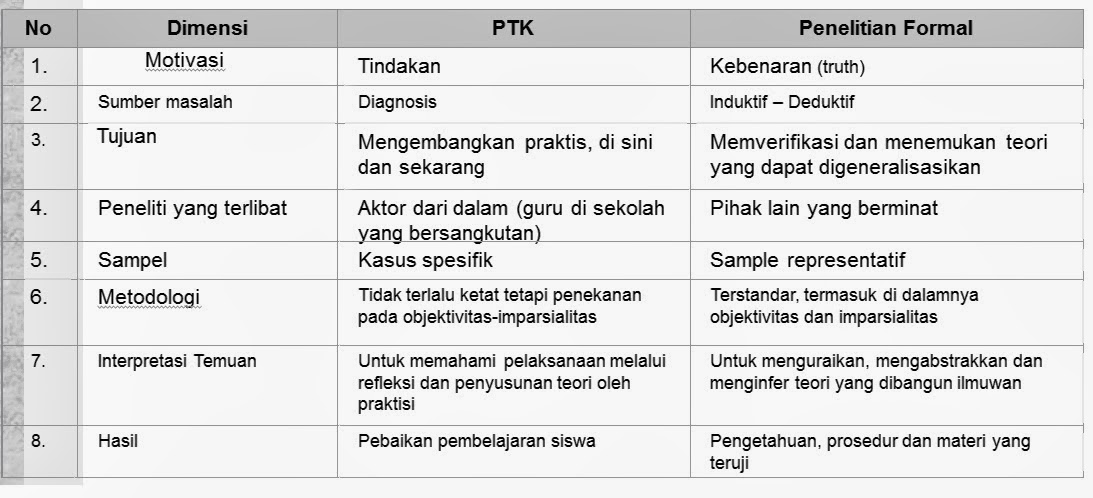 Pengetahuan: PTK dan RnD
